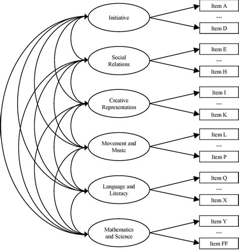 Confirmatory Factor Analysis Model Of Six Categories Of The Preschool