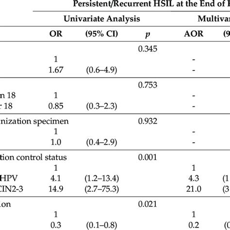 univariate and multivariate logistic regression analysis of risk