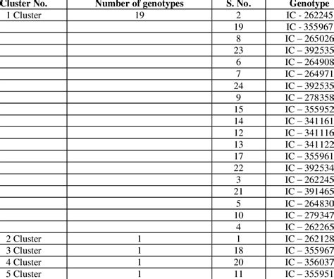 Clustering Pattern Of Twenty Four Genotypes Of Ridge Gourd By Tochers