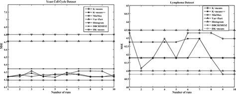 Mse Plots By 10 Independent Runs Of The Algorithms Download