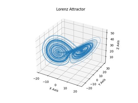 lorenz attractor — matplotlib 3 3 3 documentation