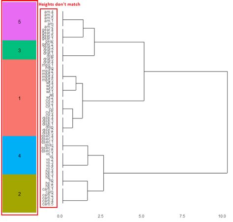 ggplot2 r ggplot height adjustment for clustering dendrogram stack
