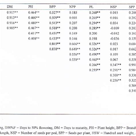 Genotypic G And Phenotypic P Conelation Coefficient Among Different