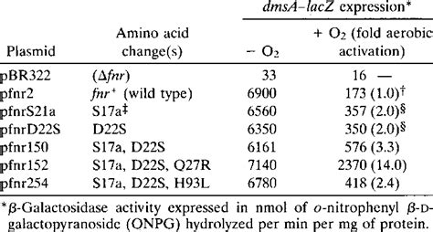 Effect Of Multiple Fnr Mutations On Fnr Dependent Activation Of