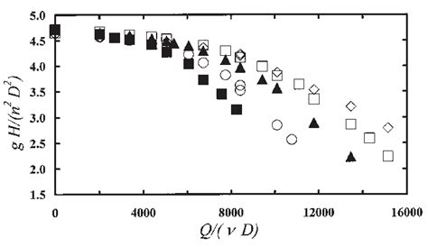 Head Coefficient As A Function Of The Liquid Viscosity 2000 Min −1
