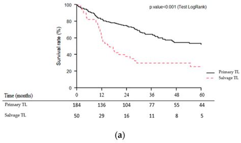 Jcm Free Full Text Salvage Vs Primary Total Laryngectomy In