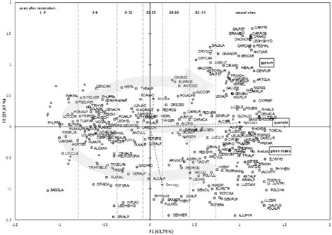The Cca Ordination Bi Plot Of The First Two Axes Showing The