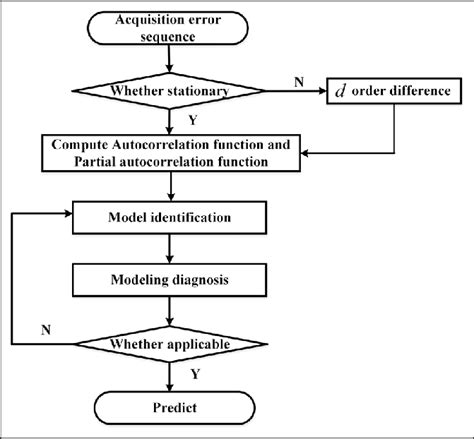 flowchart of arima error correction model download scientific diagram