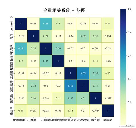 相关性分析热力图（pythonandmatlab代码实现）数据可视化之热力图and相关系数图（原理 Python代码） 研学社的技术博客 51cto博客