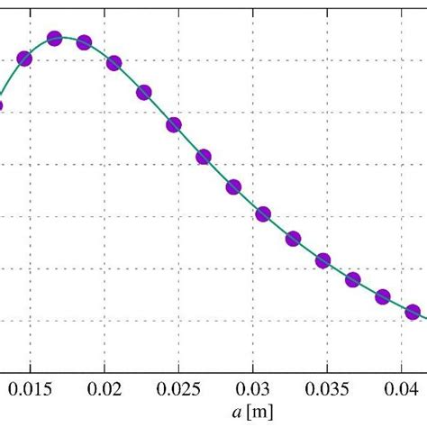 the plot of graph of function í µí± í µí± í µí± for rectangular