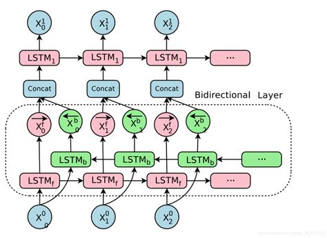 基于pytorch的bi lstm中文文本情感分类 bi lstm情感分析 csdn博客