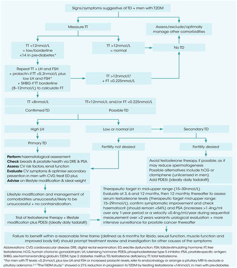 A Practical Guide To The Assessment And Management Of Testosterone