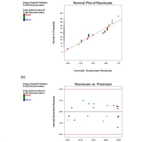 a normal plot of residuals b residuals vs predicted download