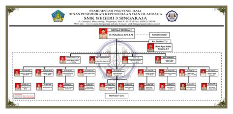 Struktur Organisasi Sekolah Dasar