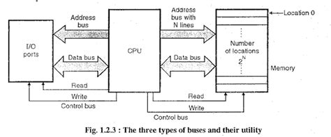 difference between address bus vs data bus of 8085 microprocessor