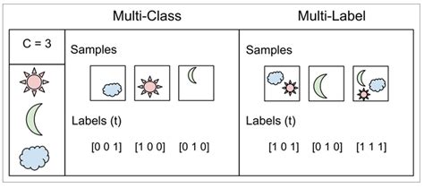 building a multi label text classifier using bert and tensorflow by