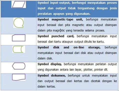 Pengertian Flowchart Beserta Fungsi Dan Simbol Flowchart Lengkap