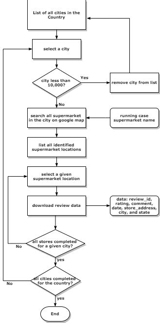 Flowchart Diagram Describing The Method Download Scientific Diagram