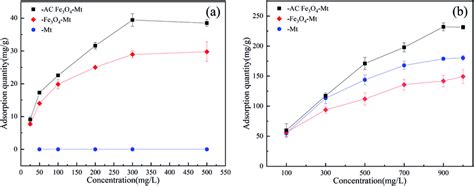 Effect Of Initial Concentration Of Cr Vi A 20 °c Ph 6