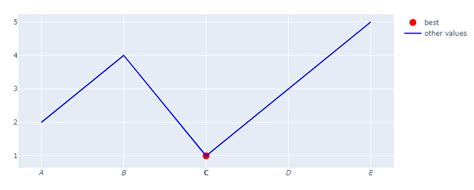 python plotly how to highlight certain xticks stack