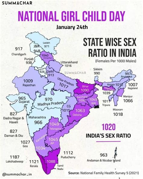 Sex Ratio In Different States R India