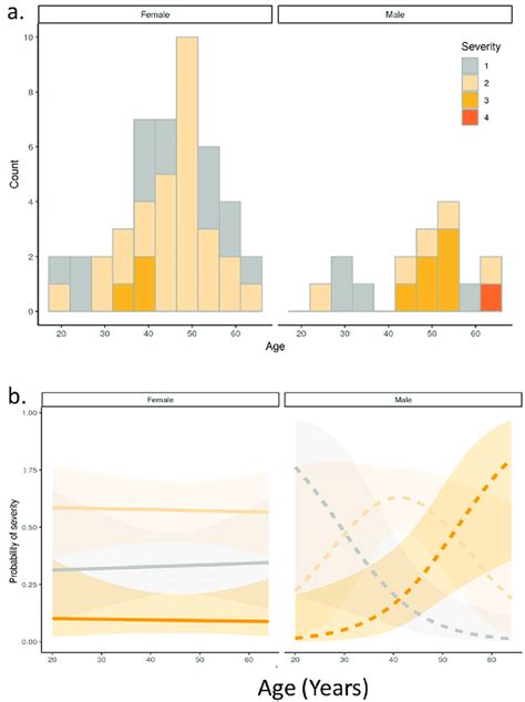 Symptom Severity Score By Age And Sex A Stacked Histogram Of