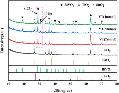 Xrd Patterns Of Pure Tio2 And Bivo4 Tio2 Composite Thin Films