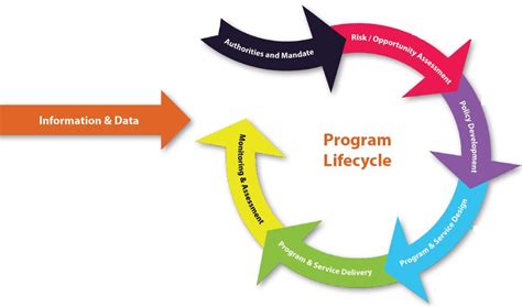 managing the program lifecycle in transport canada s