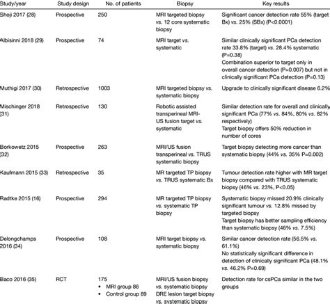 Comparison Between Systematic Vs Targeted Prostate Biopsy Download