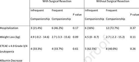 Patient Outcomes Based On Surgical Resection Download Scientific Diagram
