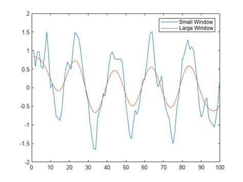 smooth noisy data matlab smoothdata mathworks deutschland