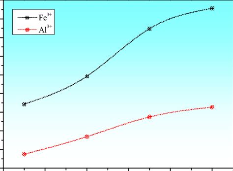 Effect Of Temperature On Leaching Rate Of Al 3 And Fe 3 Download