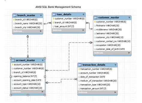 sql assignment help oracle mysql sql server postgresql