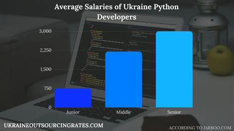 python ukraine programming rates