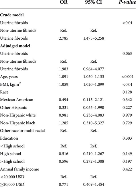 Logistic Regression Analysis Of Uterine Fibroids And Cardiovascular