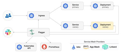 github weaveworks flagger progressive delivery kubernetes operator