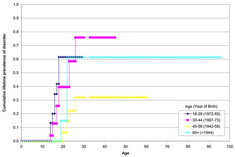 Cohort Specific Age Of Onset Distributions For Dsm Iv Anorexia Nervosa