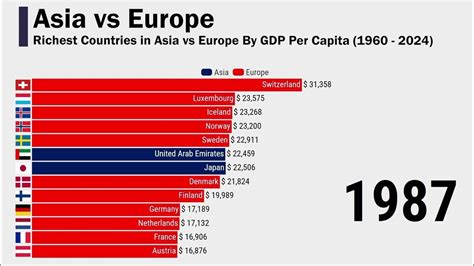 Richest Countries In Asia Vs Europe By Gdp Per Capita 1960 2024 Youtube