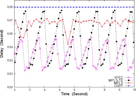 figure 3 from a variable forwarding equivalence class for mpls networks