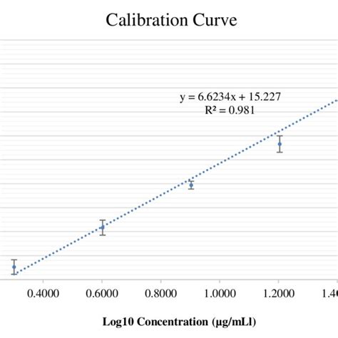 Calibration Curve For Gentamicin Linearity Assessment Covering The