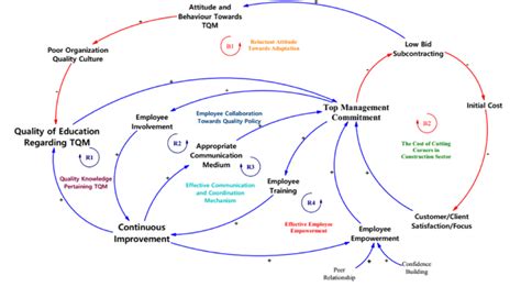 Causal Loop Diagram Cld Download Scientific Diagram