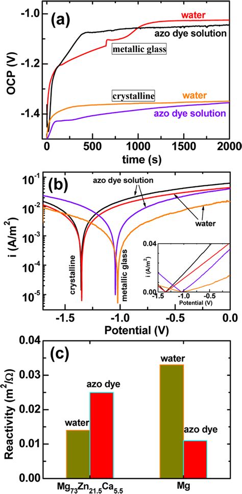The Ocp And B Potentiodynamic Polarization Curves Of Glassy