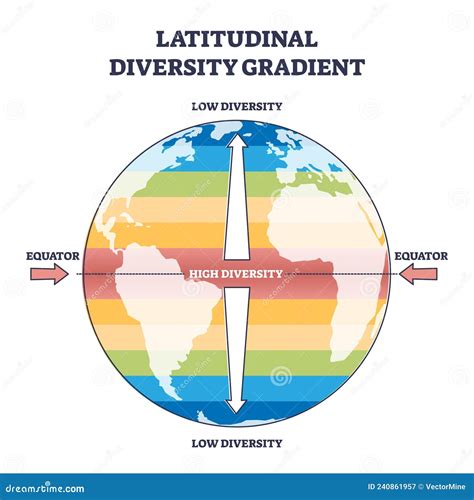 Latitudinal Diversity Gradient As Biodiversity Zones On Earth Outline