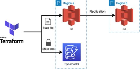 how to bootstrap an aws account with terraform state backend xebia