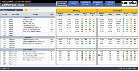 project management kpi dashboard ready to use excel template etsy