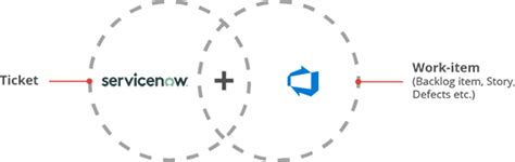 use the servicenow devops extension for azure devops