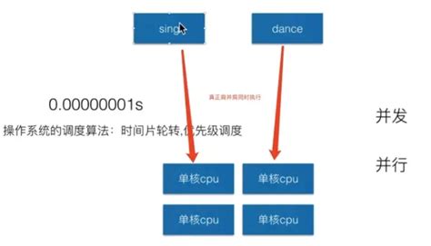 如何理解：程序、进程、线程、并发、并行、高并发？ Csdn博客