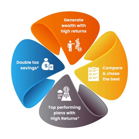 Best Investment Plans In India To Invest In 2023 For High Returns