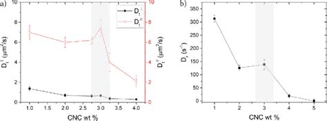 Concentration Dependencies Of Left Translational And Right