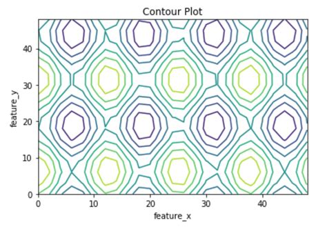 使用 matplotlib 绘制等高线图 python 码农参考